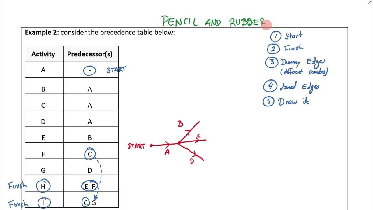8 - Precedence Tables & Activity Networks - YouTube
