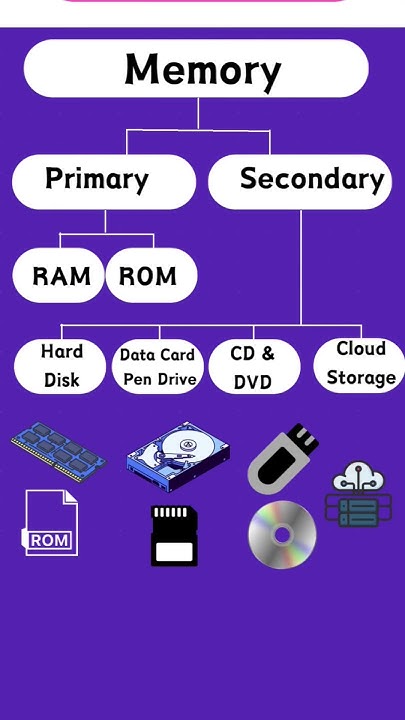 Types of Memory in computer #education #knowledge #study #technology # ...