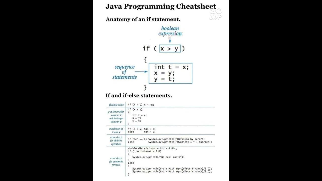 Java Programming Cheatsheet Java Programmingbasics Javaprogrammingtutorial Youtube