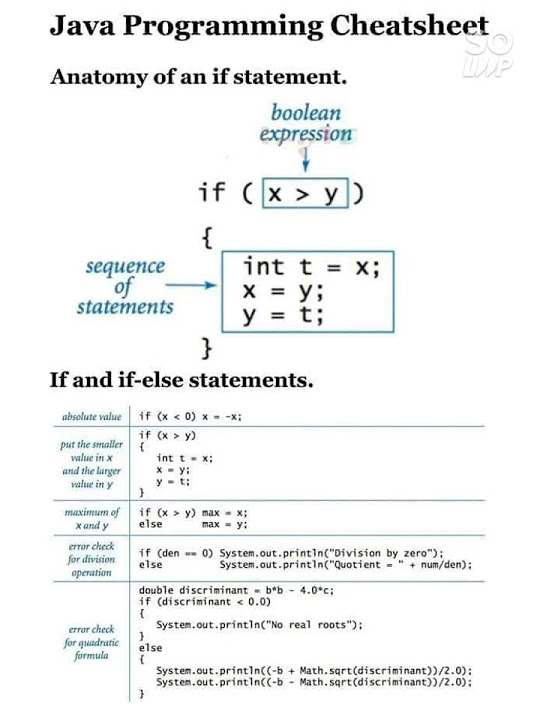 Java Programming Cheatsheet Java Programmingbasics Javaprogrammingtutorial Youtube 
