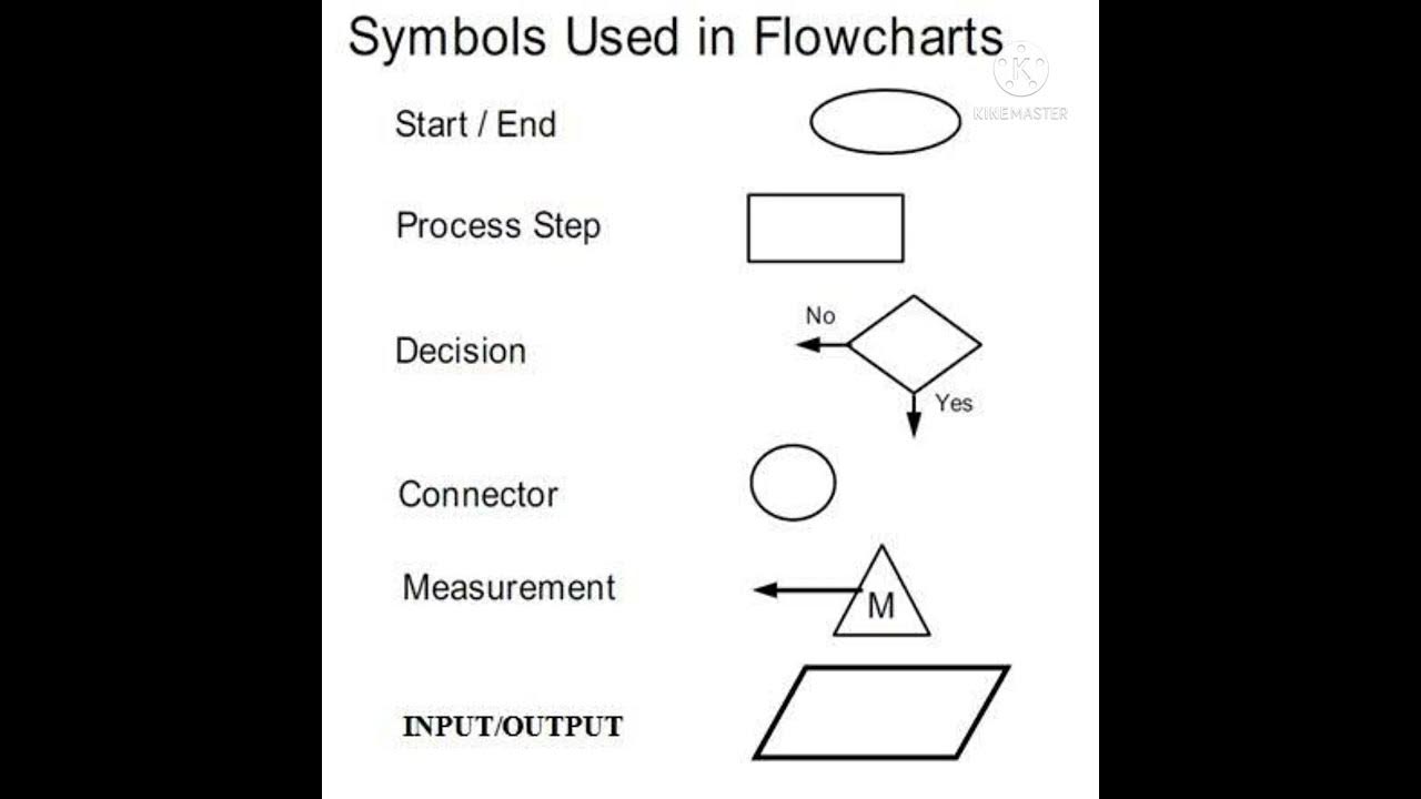 symbols used in flow chart|by learn computer skills - YouTube