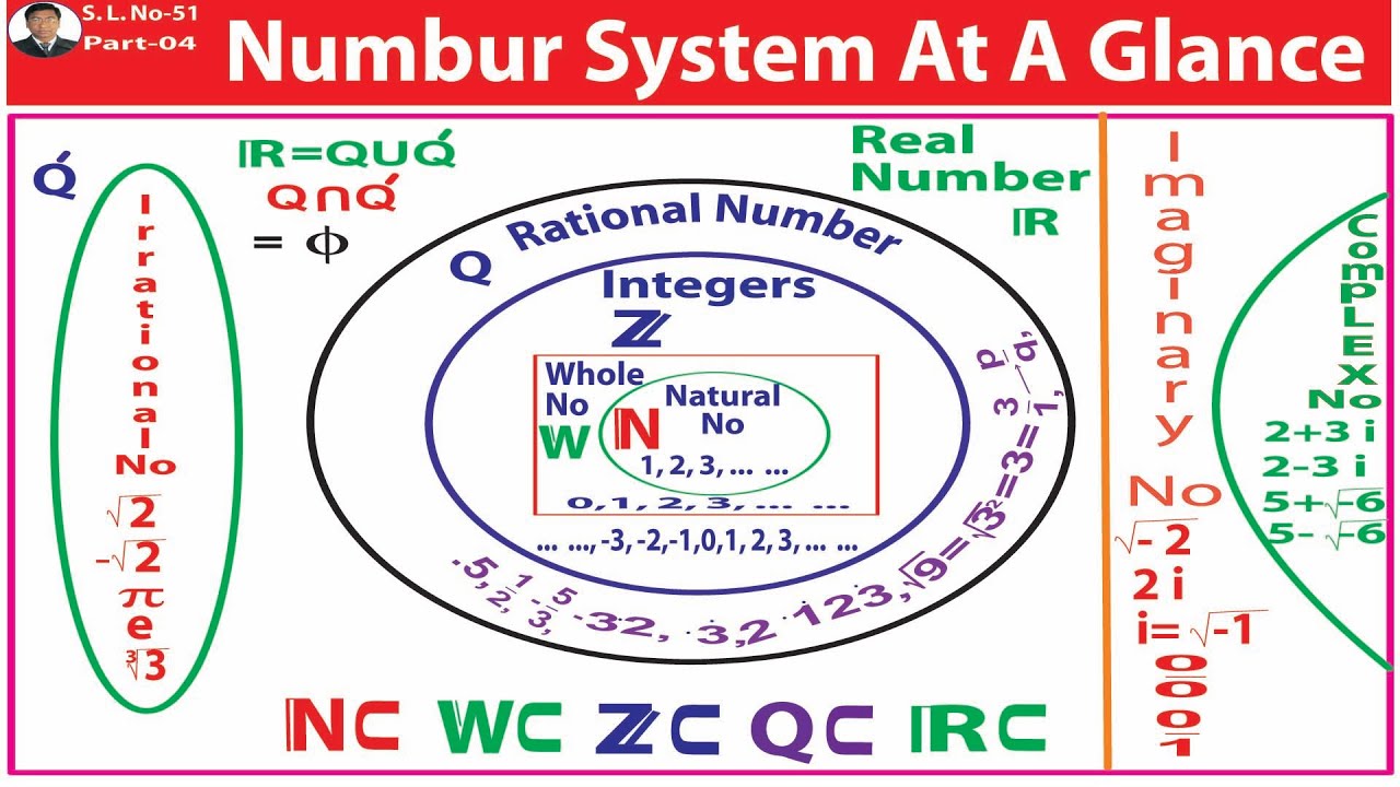 Natural, Whole, Positive, Zero, Negative, Integers Number System I Easy ...