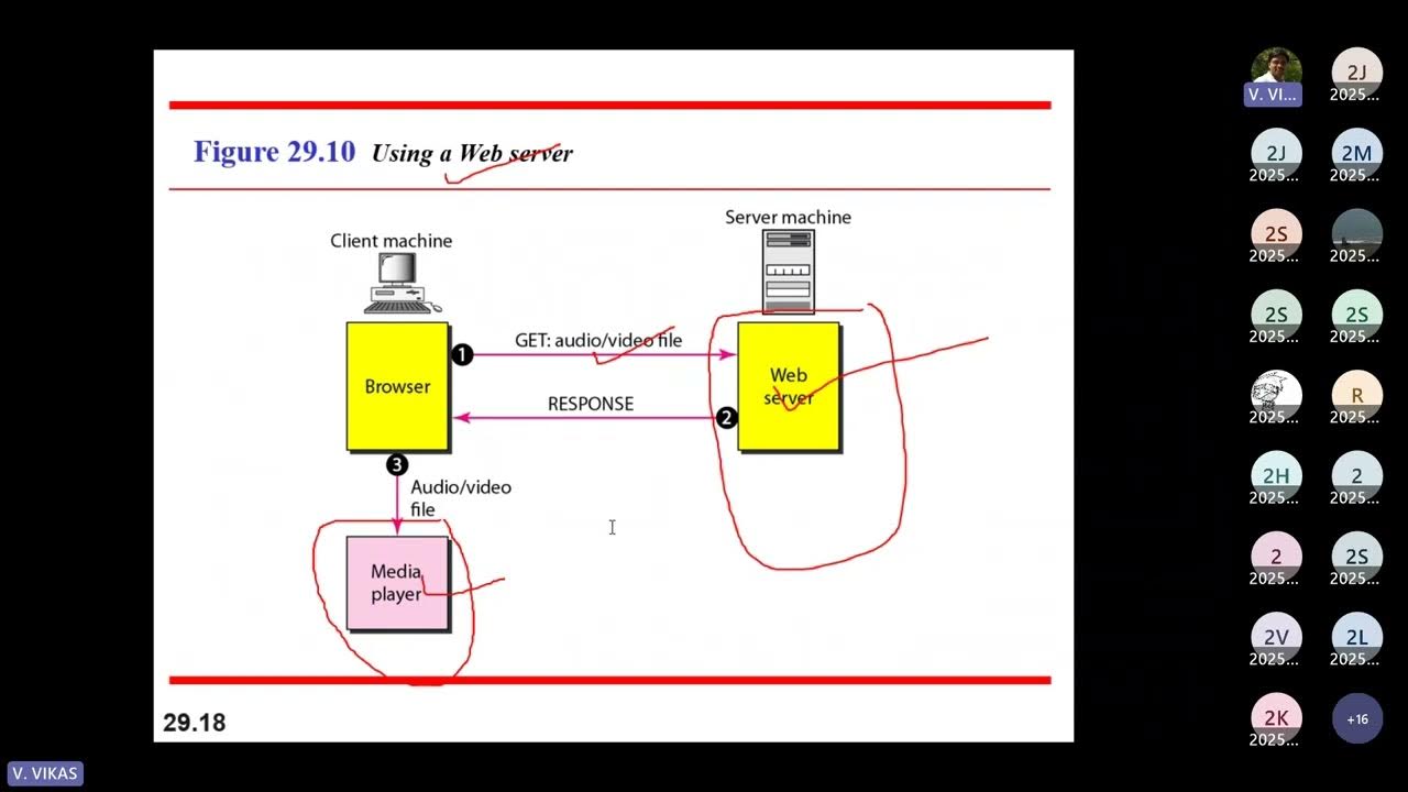 III BTech II Sem Principles of Computer Networks Multimedia Part 2 2023 ...