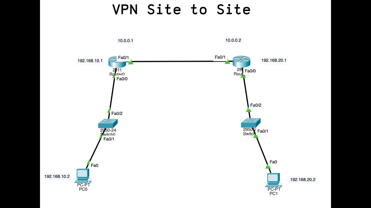 VPN SITE TO SITE - CISCO PACKET TRACER - YouTube