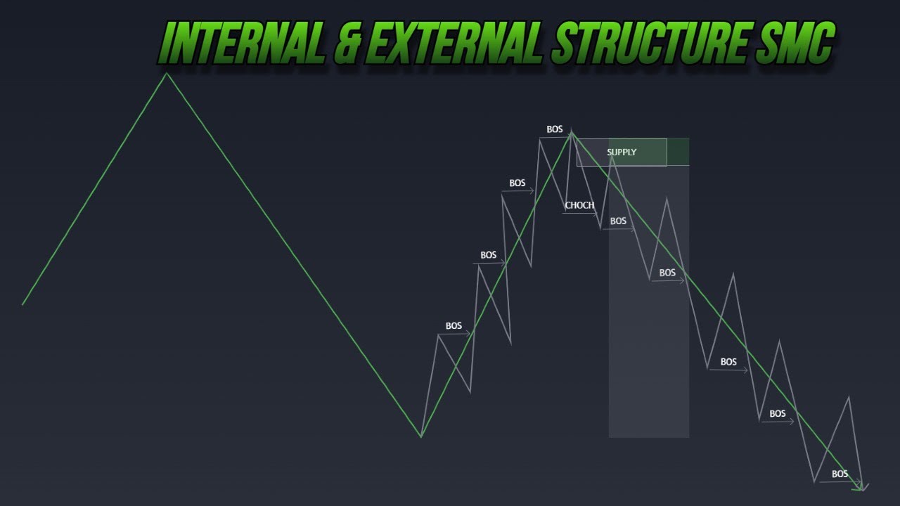 The Only Video You Need To Understand Market Structure { Smart Money