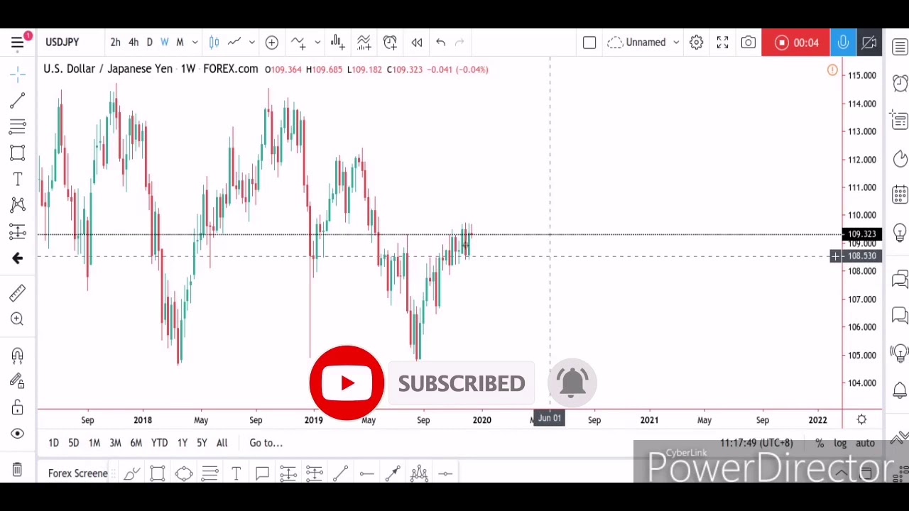 USDJPY UPDATED CHART / POSSIBLE M FORMATION!! - YouTube