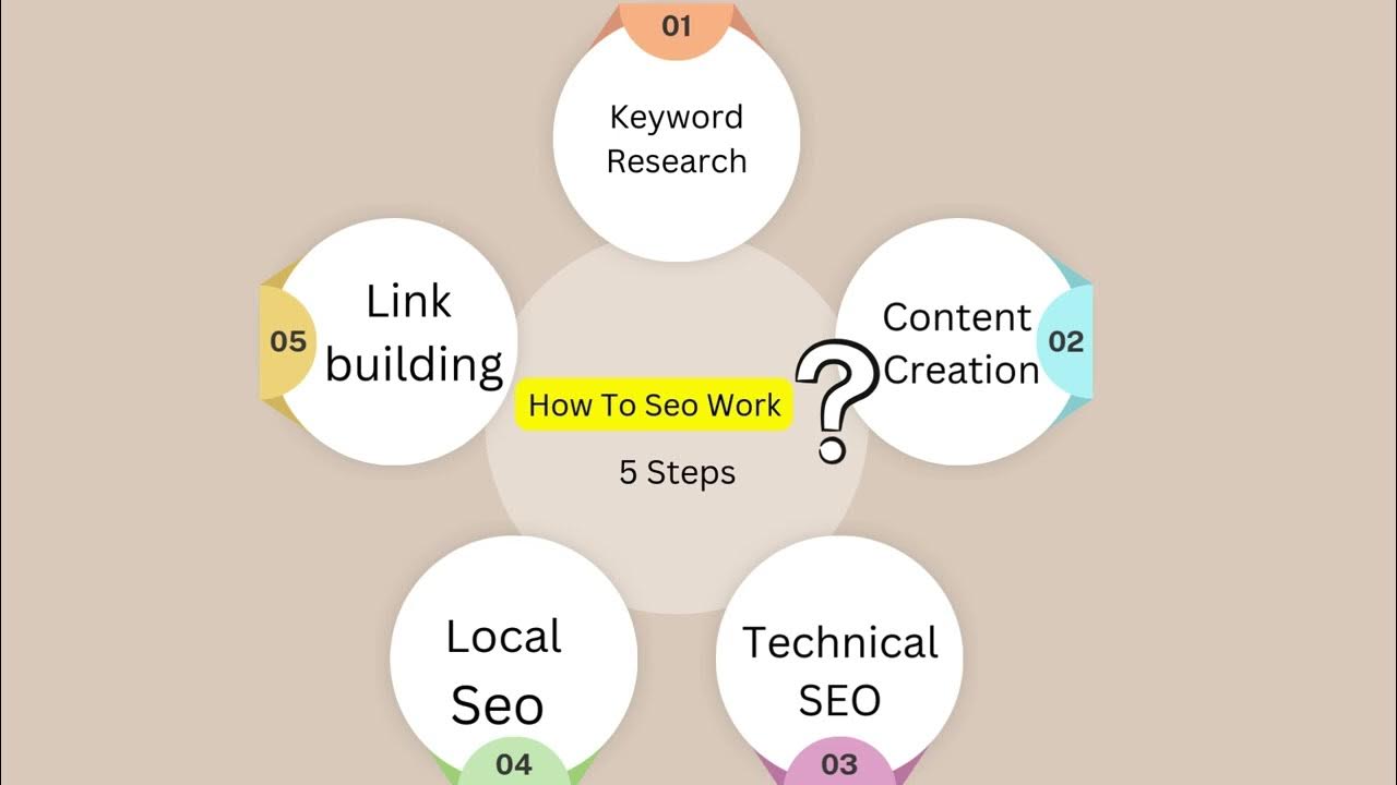 "How SEO Works: The Ultimate Guide to Boosting Your Website's Ranking ...