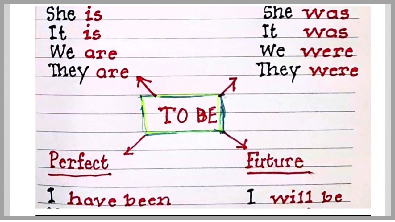 The forms of 'to be ' in English Grammar - YouTube