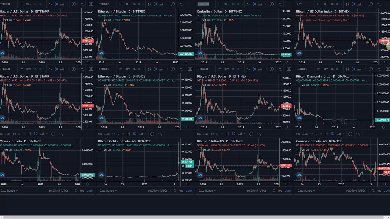 How To Get Full Screen Forex Multiple Charts Dashboard - YouTube