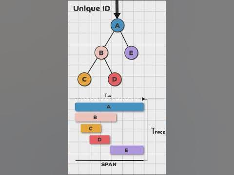 Observability (Distributed Tracing) in #microservices #systemdesign - YouTube