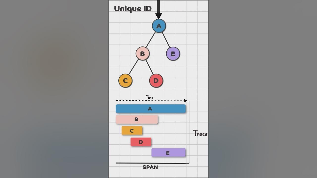 Observability Distributed Tracing In Microservices Systemdesign Youtube