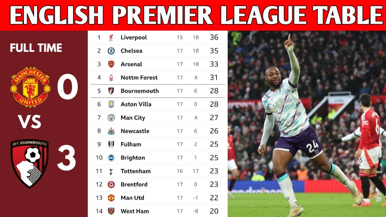 ENGLISH PREMIER LEAGUE TABLE UPDATED TODAY | PREMIER LEAGUE TABLE AND ...