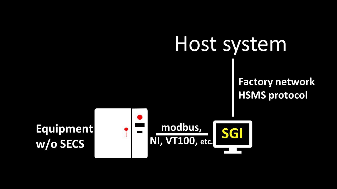 SECS GEM Interface - YouTube