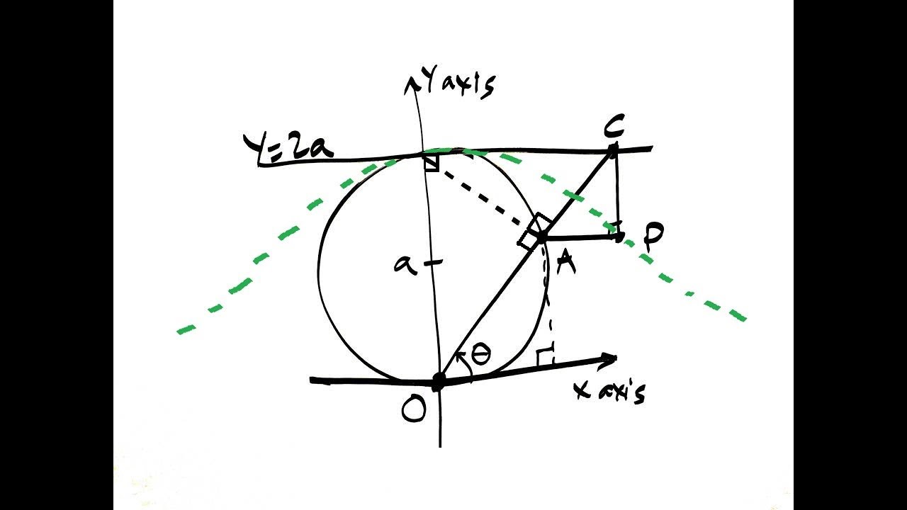 The Witch Of Maria Agnesi Curve Derive Parametric Equations The The Witch Of Maria Agnesi Curve Derive Parametric Equations The