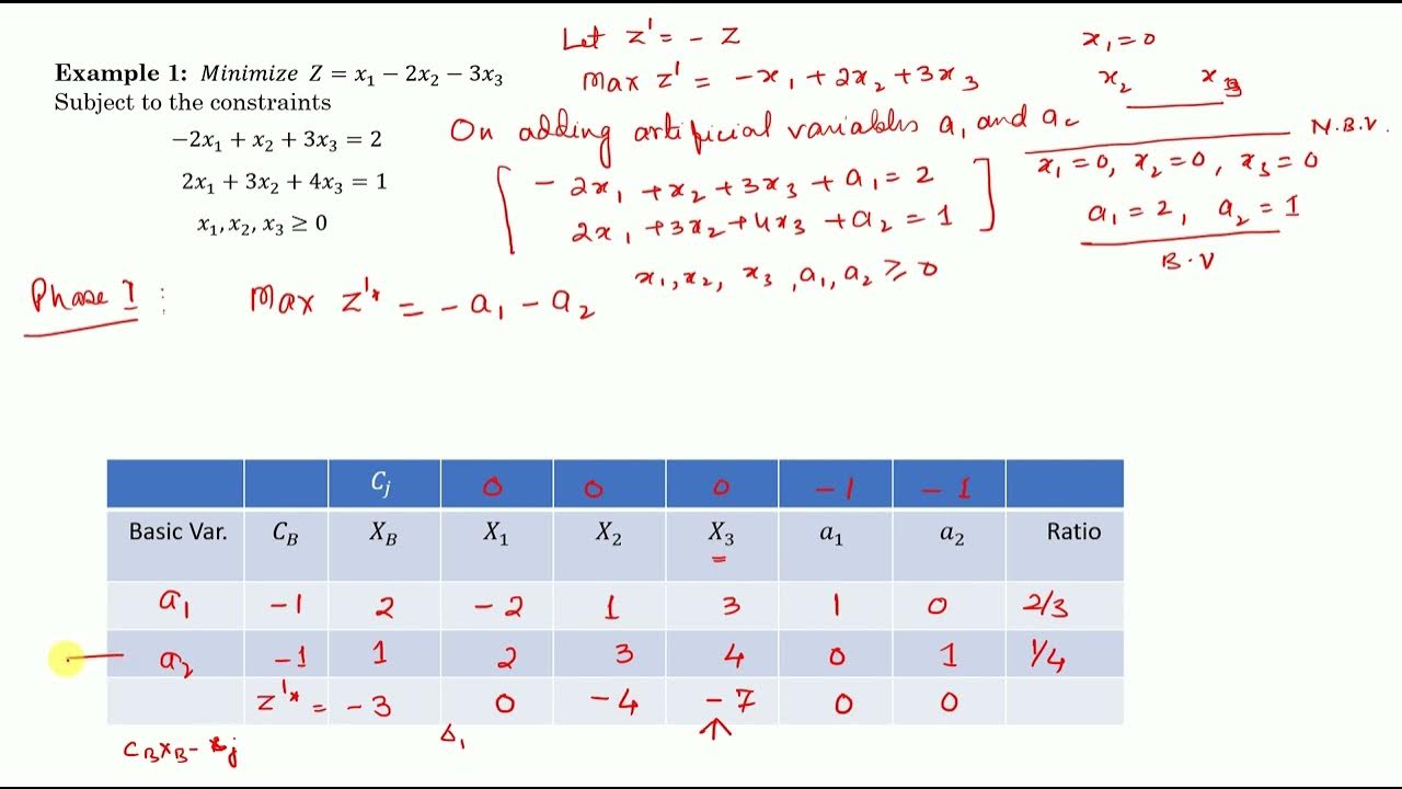 Two phase method ( No feasible solution) - YouTube