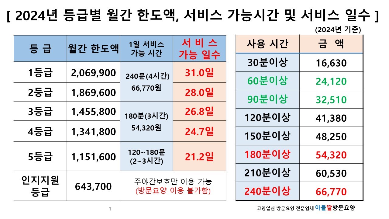 2024년 방문요양 등급별 월간한도액 서비스 가능시간 및 서비스 일수 노인장기요양보험등급신청등급판정방문요양가족요양등급