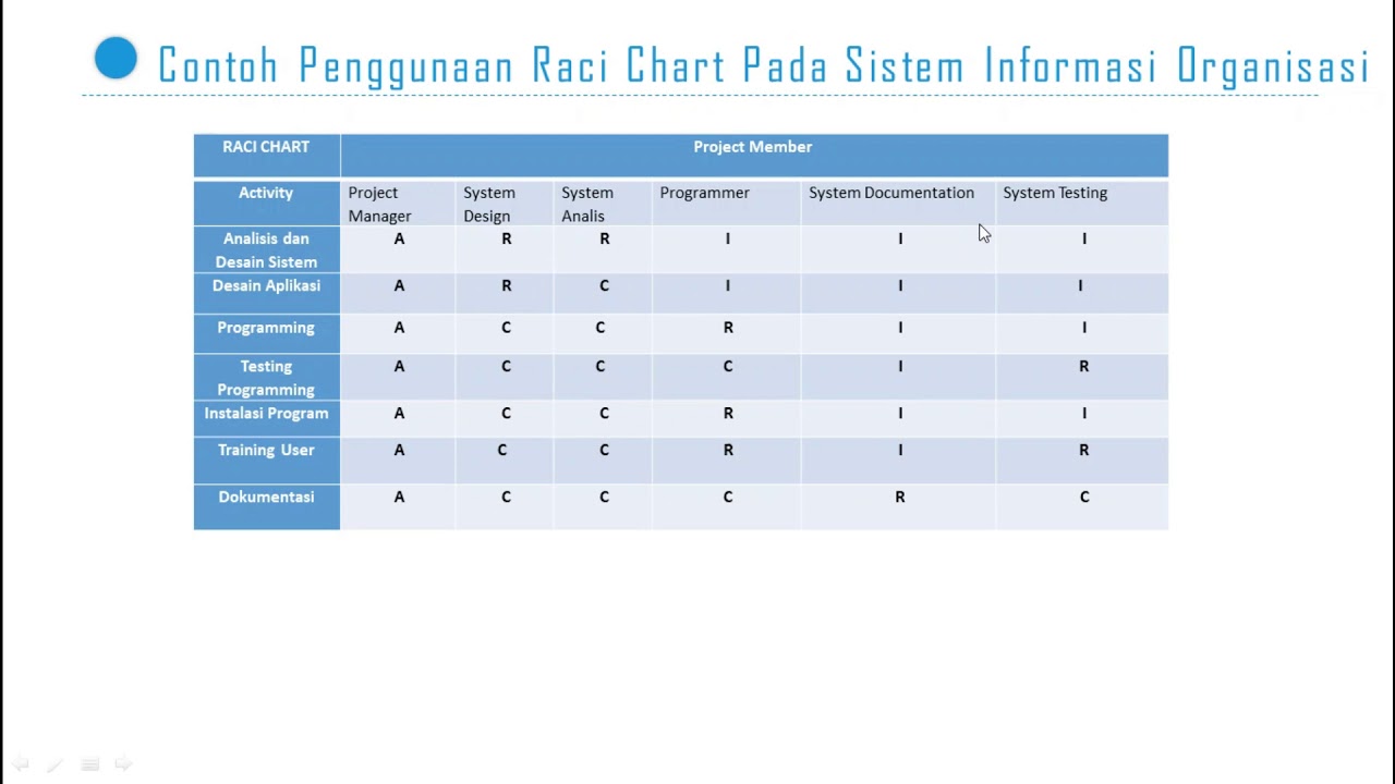 Apa Itu RACI CHART ? - YouTube