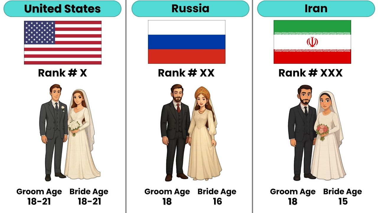 Legal Marriage Age by Country (2025) | Bride & Groom Age Comparison ...