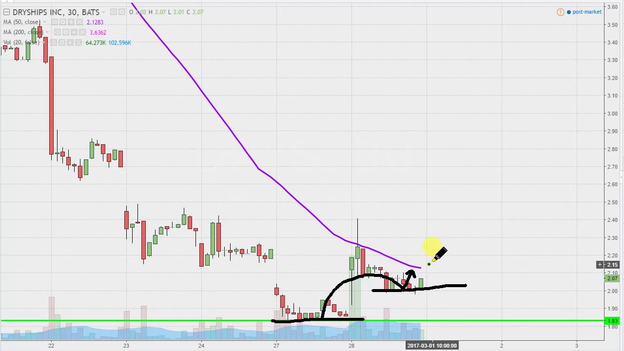DryShips Inc - DRYS Stock Chart Technical Analysis for 02-28-17 - YouTube