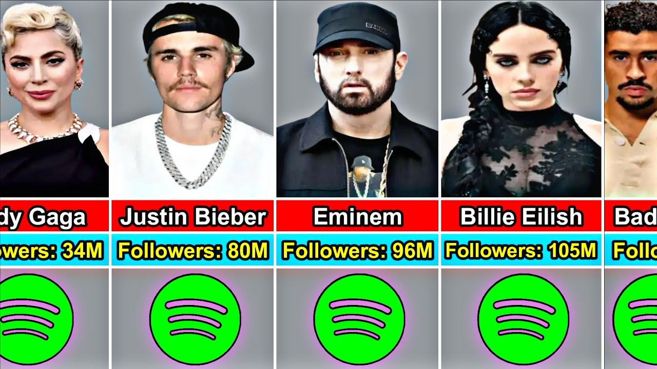 Most Followed Artists on Spotify - YouTube