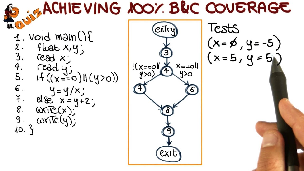 B&C Coverage Quiz - Georgia Tech - Software Development Process - YouTube