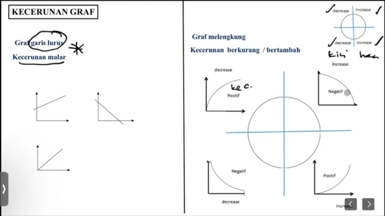 01-04 Kecerunan graf garis lurus dan melengkung- nota - YouTube