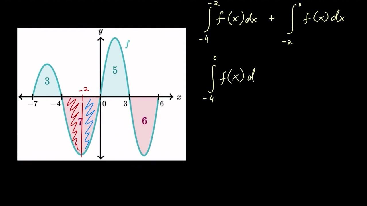 Worked example Merging definite integrals over adjacent intervals | Integration | Post Sec Math ...