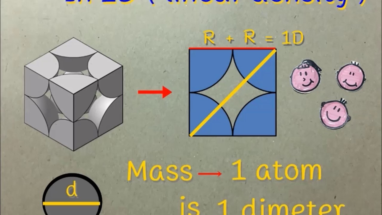 Linear Density by Cl group - YouTube