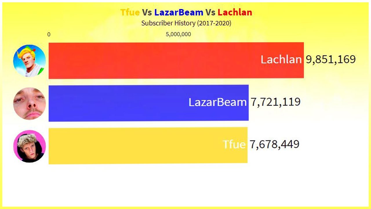 Tfue Vs LazarBeam Vs Lachlan - Sub Count History (2017-2020) - YouTube