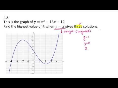 Solving Non-Linear Equations Graphically - YouTube