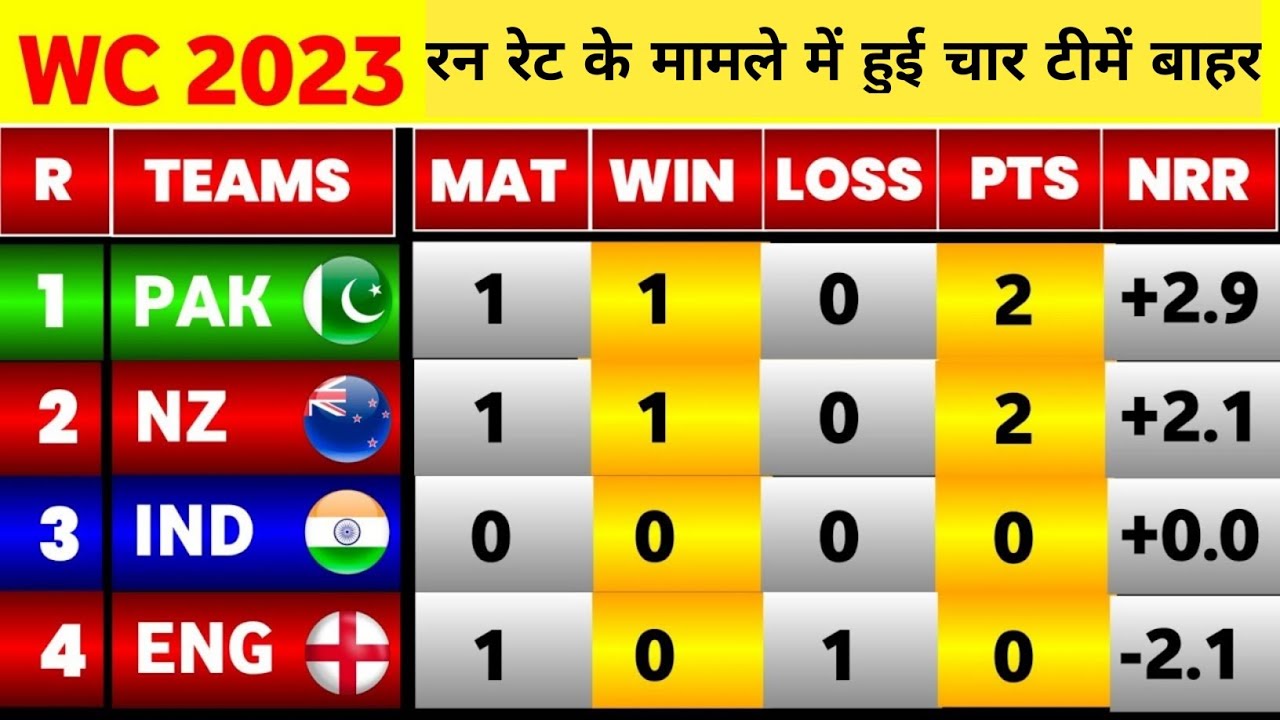 ODI world cup 2023 point table || ODI world cup match 2023 || ODI ...