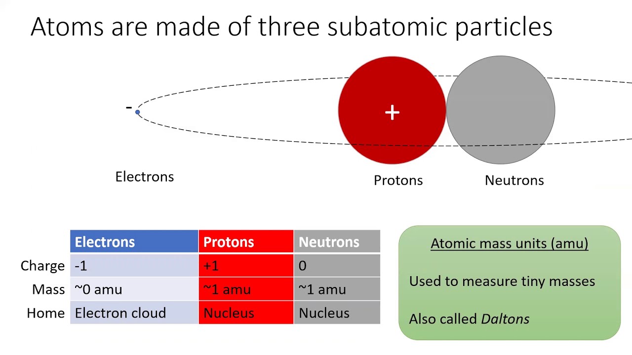 2.3 The Modern View of Atomic Structure - YouTube