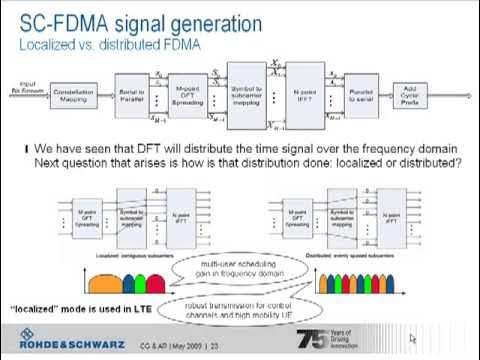 LTE Basics Part II - Single Carrier FDMA - YouTube