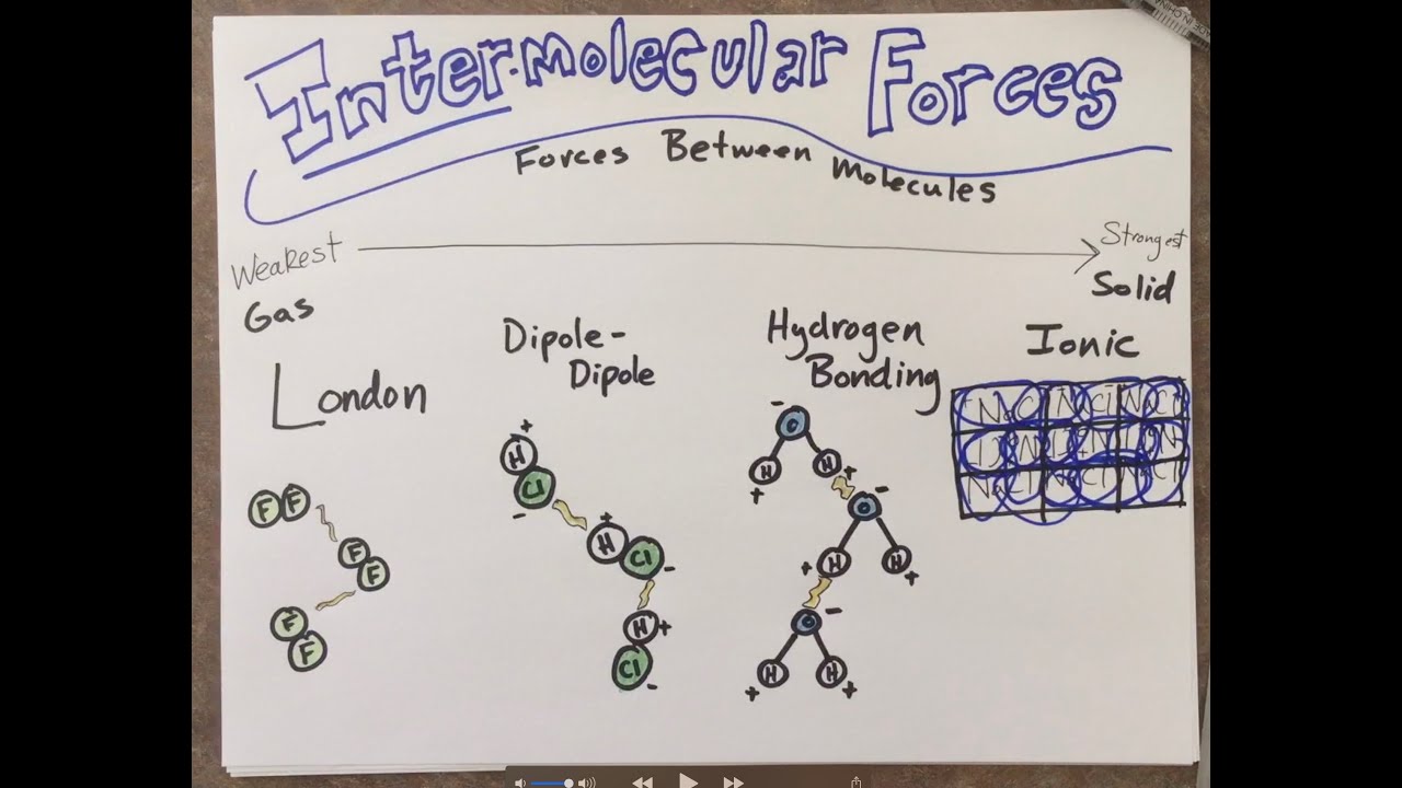 Intermolecular Forces- Basics - YouTube