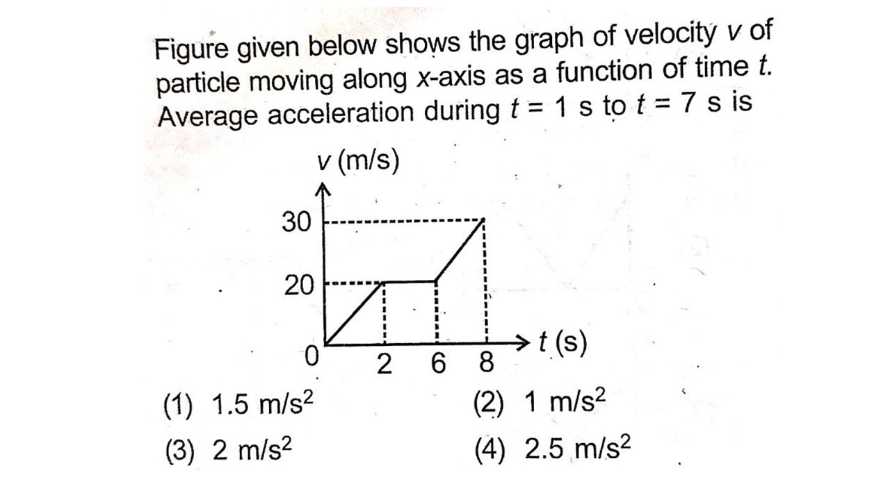 Figure Given Below Shows The Graph Of Velocity V Of Particle Moving