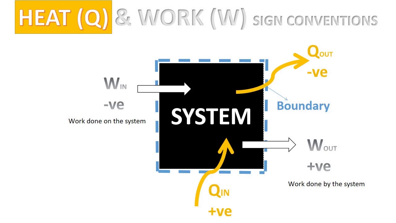 WORK & 🔥HEAT🔥 SIGN CONVENTIONS #THERMODYNAMICS TELUGU #Thermodynamics ...