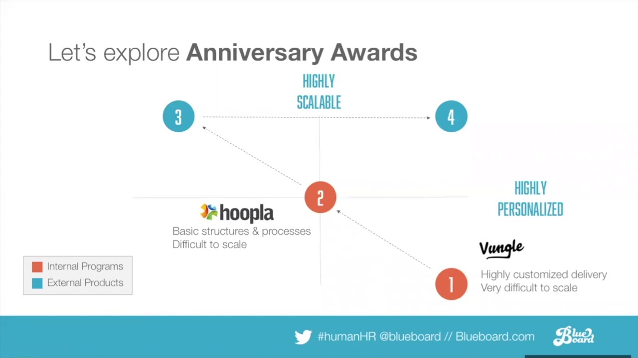 Common Employee Recognition Programs by Company Size - YouTube