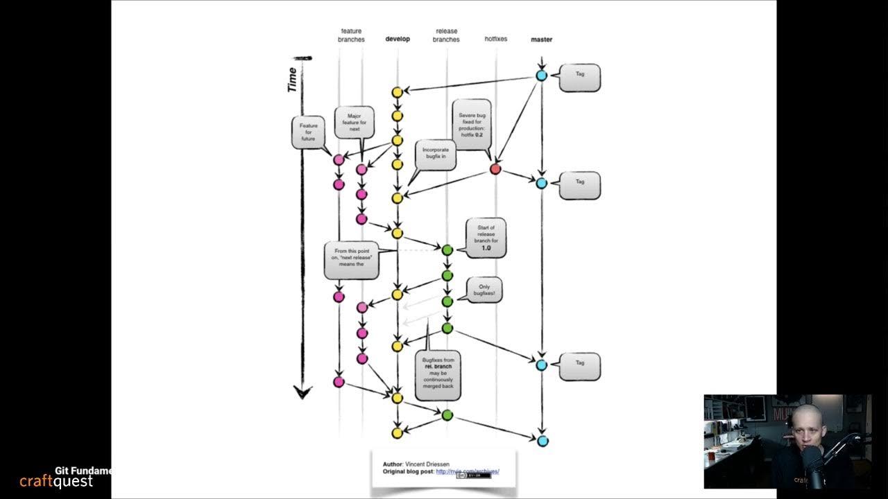 Using Gitflow - YouTube
