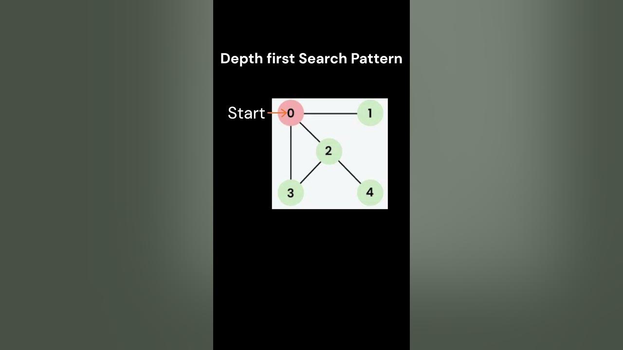 Dfs Pattern Dsa Educationcodingintelugucomputerscienceleetcodejavaprogramming Youtube