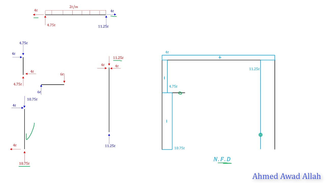 examples on internal force in frame (structure anaylsis) - YouTube