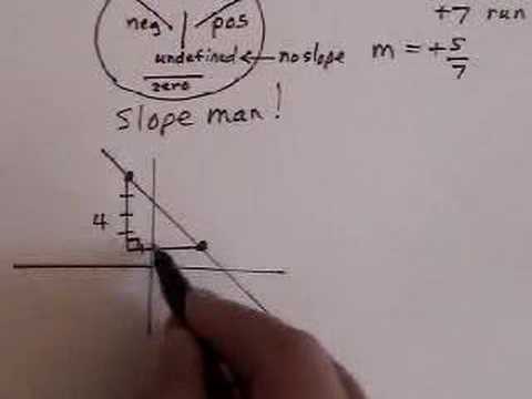 Introduction to the Slope of a Line - YouTube