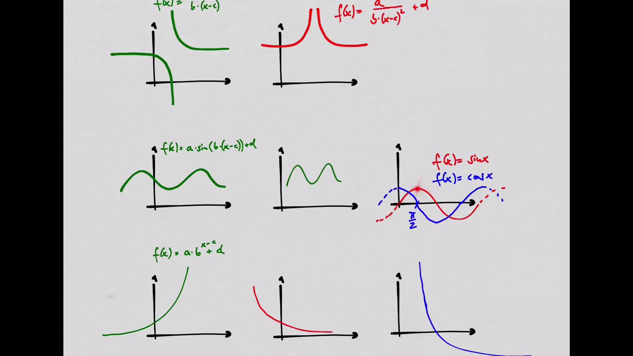 Grundsätzliche Graphenverläufe beliebter funktionstypen - YouTube
