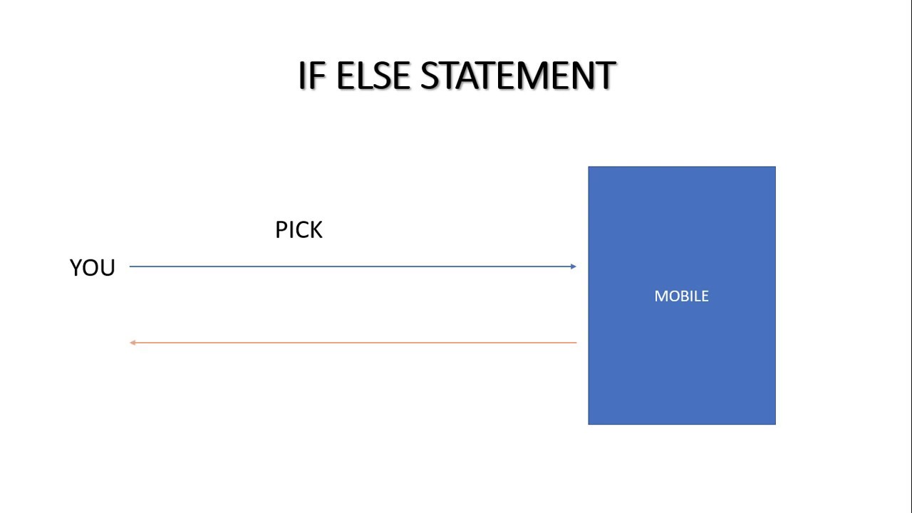 What Is If else Statement Decision Making Statements Urdu Hindi what-is-if-else-statement-decision-making-statements-urdu-hindi