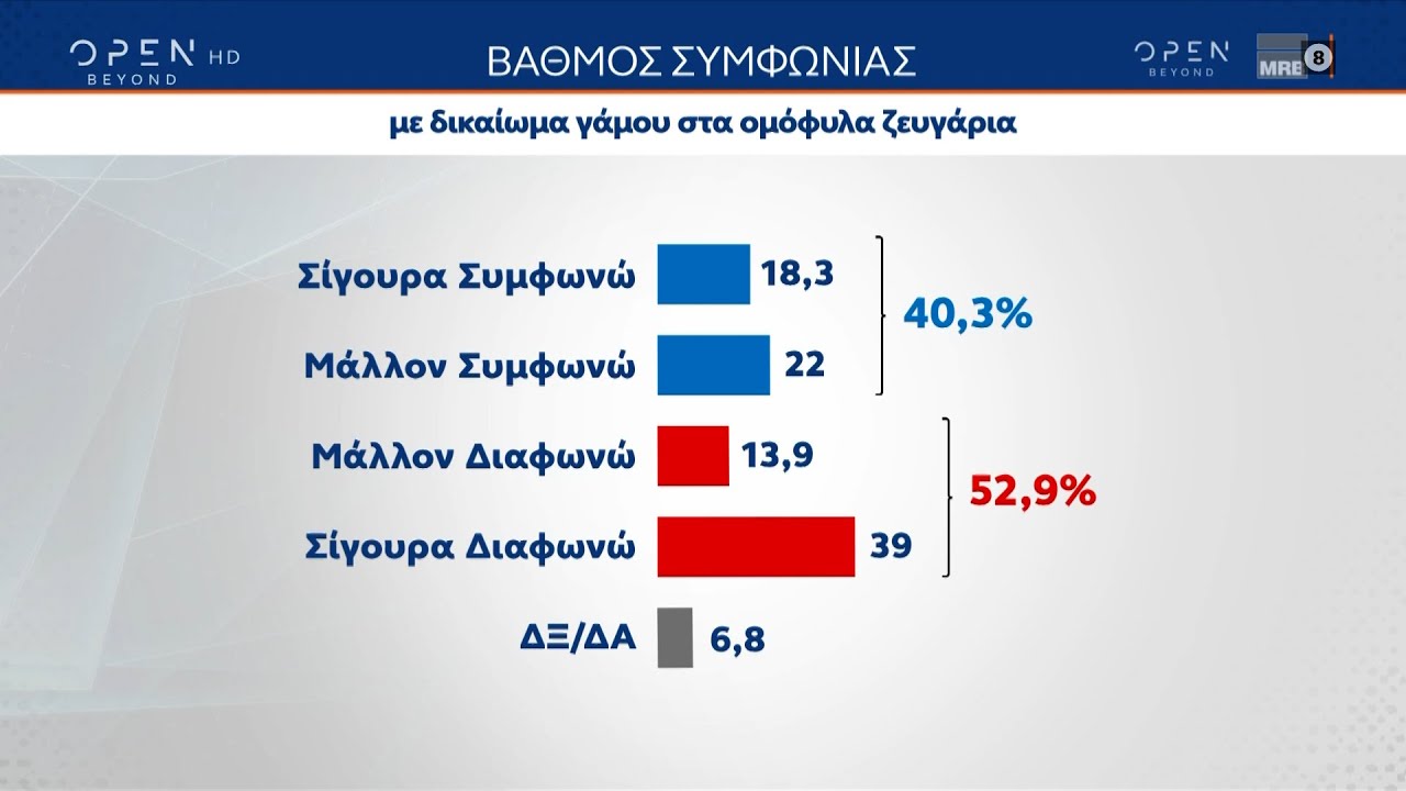 Έρευνα MRB: Τι απαντούν οι πολίτες για γάμο ομόφυλων ζευγαριών και ...