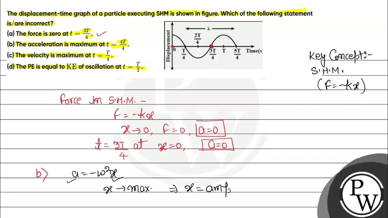 The displacement-time graph of a particle executing SHM is shown in figure. Which of the followi ...