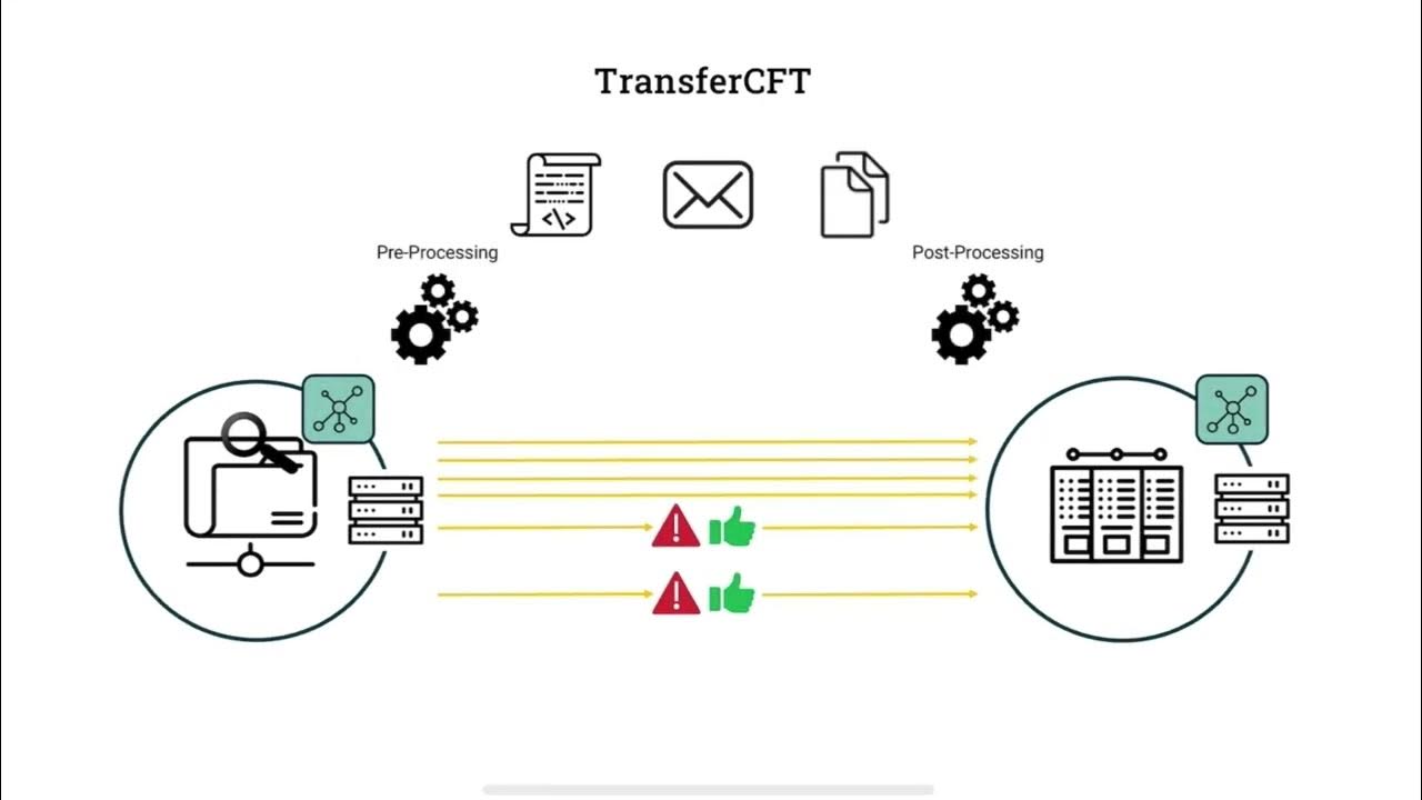 Axway solution for Internal File Transfer - YouTube