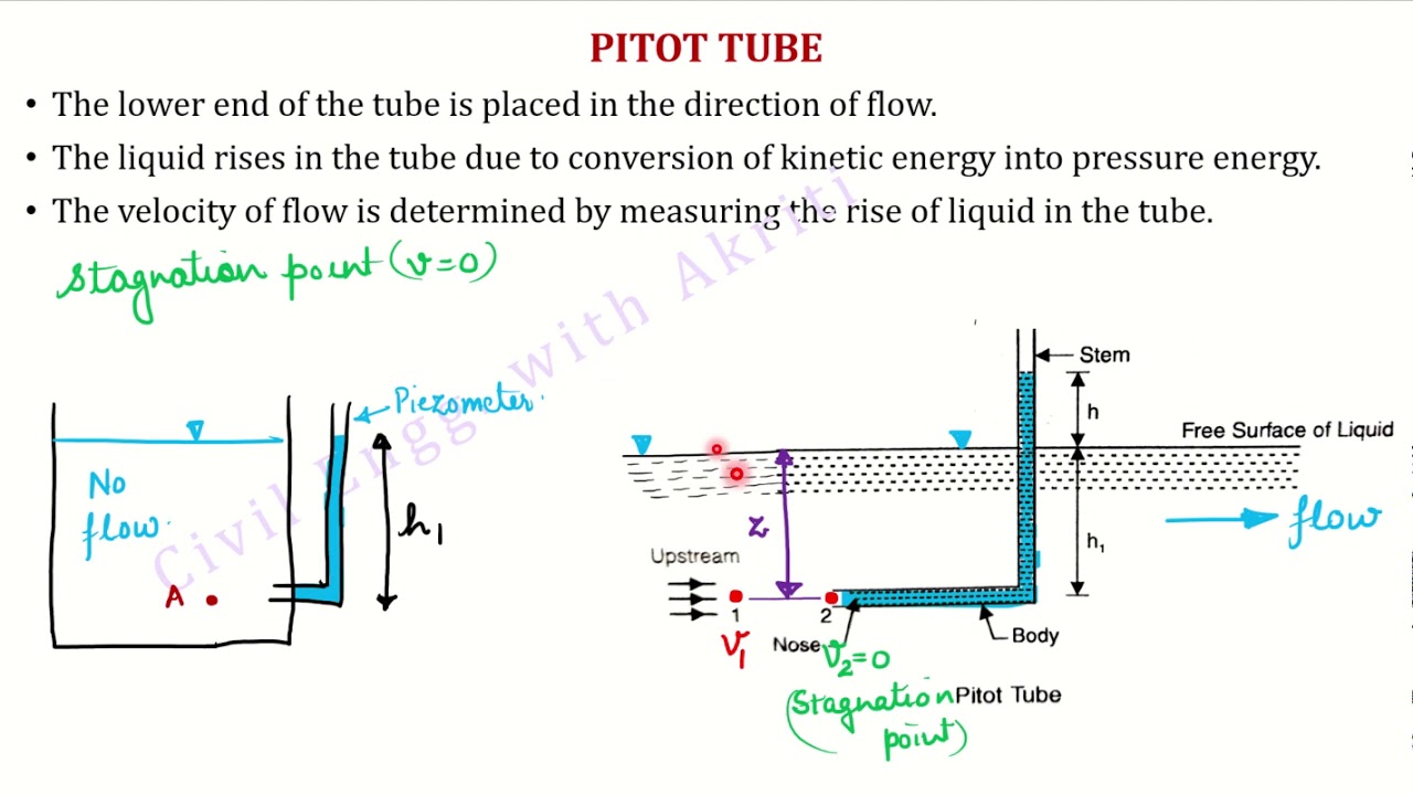 Fluid Mechanics | L6M | Dynamics of flow | Pitot Tube - YouTube