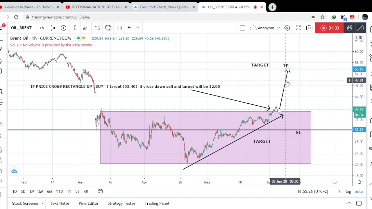 RECOMMANDATION: BRENT OIL ANALYSIS 1H THURSDAY JUNE 04,2020 BY FXFOREX - YouTube