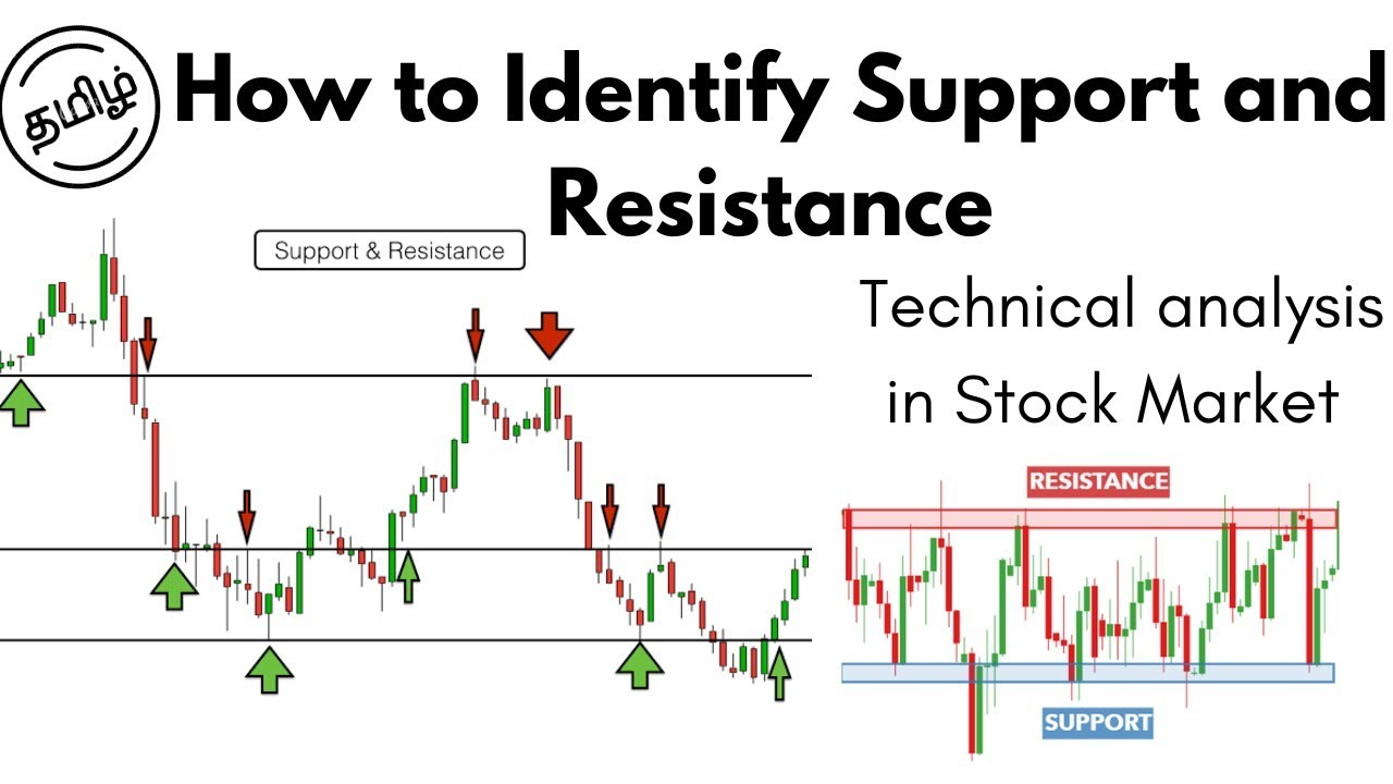 "Support and Resistance Trading Strategy | What Are Support and ...