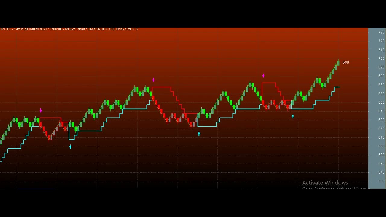 KEVIN MANOJ PROFIT BOOSTER RENKO Amibroker Chart AFL Formula Design ...